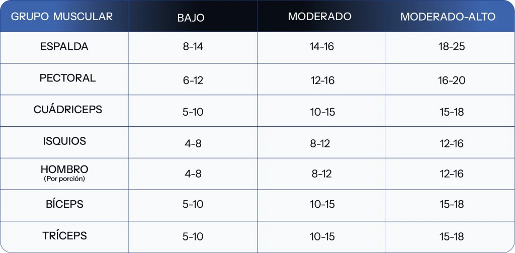 Cuántas SERIES hacer por Grupo Muscular (Volumen óptimo)